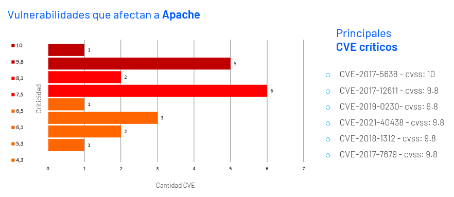Panorama de vulnerabilidades 2021