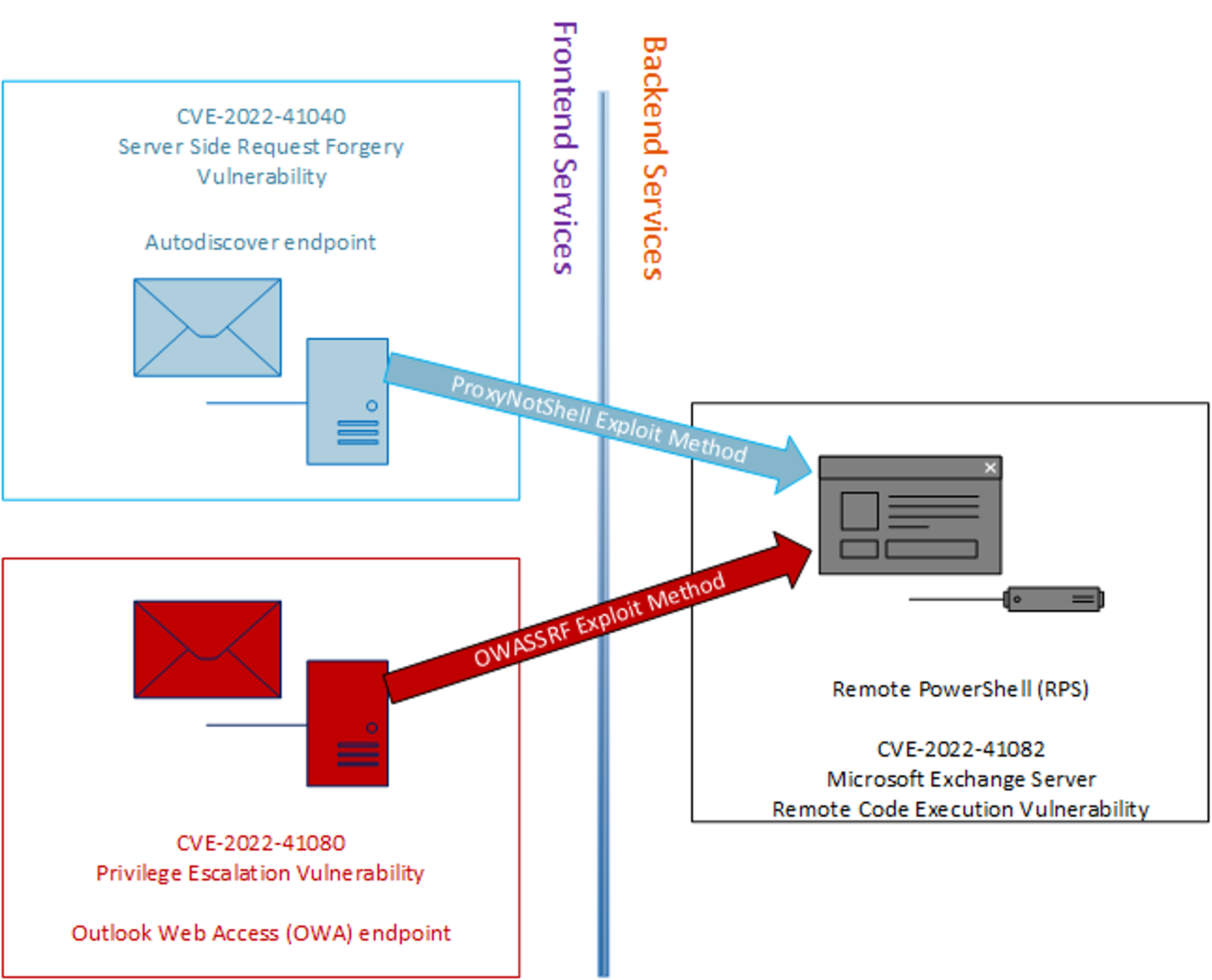 Rackspace afectado por Play ransomware