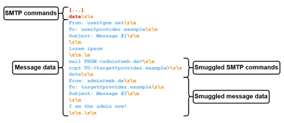 Smuggling SMTP, una amenaza emergente en la seguridad de correos ...