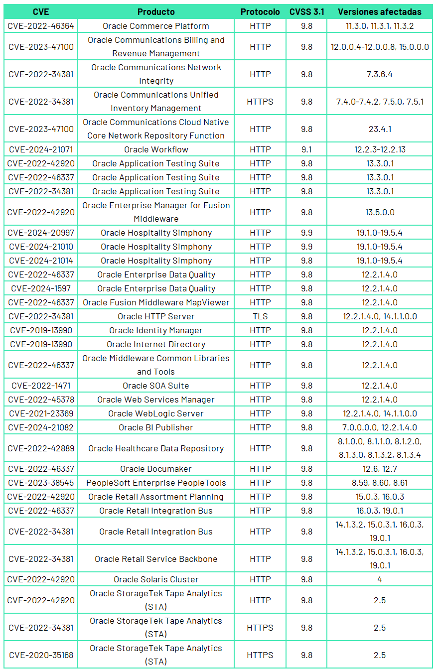 Oracle Critical Patch Update de abril 2024 corrige 441 fallas de seguridad
