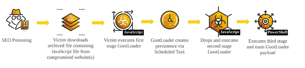 GootLoader el troyano tipo RAT en constante evolución