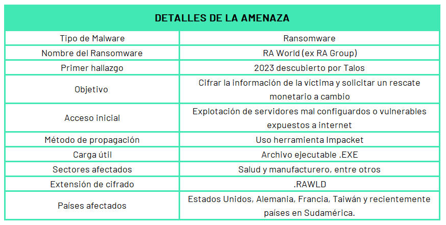 Evolución de RA World, un grupo de ransomware basado en Babuk
