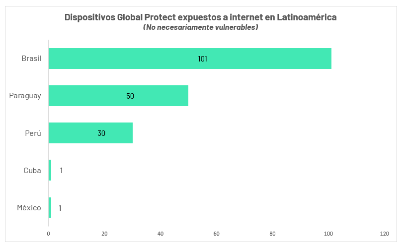 Escaneo masivo apunta a portales VPN de Palo Alto Networks GlobalProtect